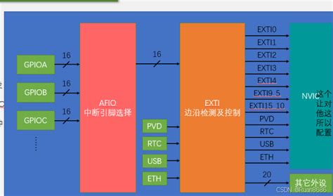国民n32g430c8l7型号mcu学习笔记 Csdn博客