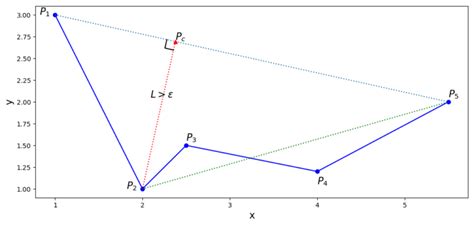 Ramer Douglas Peucker RDP Algorithm In Spherical Coordinate Number Smithy