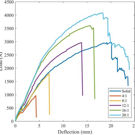Typical Load Deflection Curves 4 Download Scientific Diagram