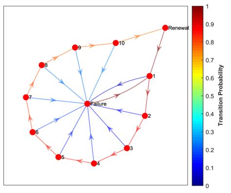 Transition Probability Download Scientific Diagram