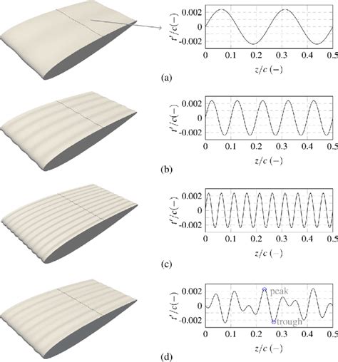 illustration of the 3d geometry for variants a 1 b 2 c 3 and