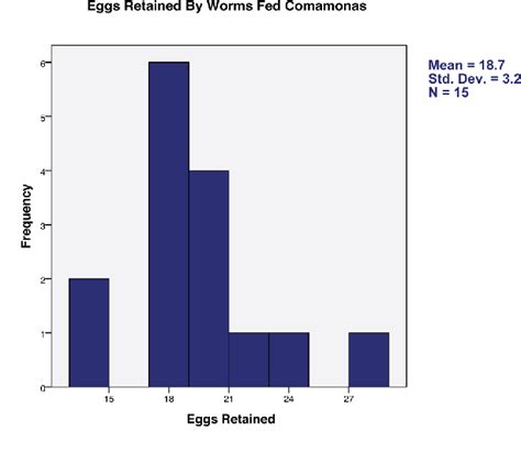 Figure 1 From The Effects Of Altered Microbiome On Caenorhabditis Elegans Egg Laying Behavior