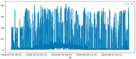 Short And Medium Term Electricity Consumption Forecasting Using Prophet And Gru