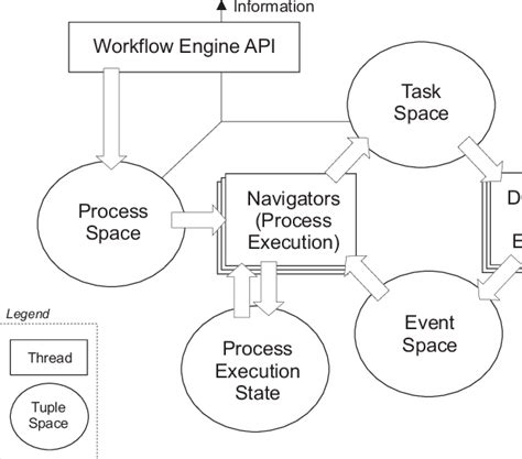 Logical Architecture Of The Jopera Distributed Workflow Execution