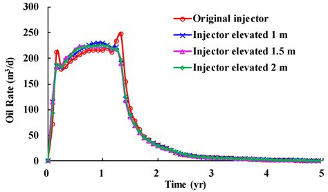 Energies Free Full Text Physical And Numerical Simulations Of Steam Drive And Gravity