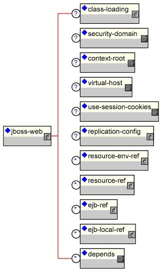 Chapter Integrating Servlet Containers