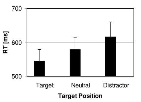 Mean Reaction Times Rt At The Three Target Positions Target