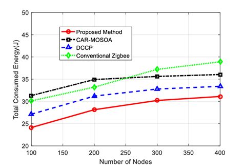 Total Energy Consumption Graph For Different Number Of Network Nodes