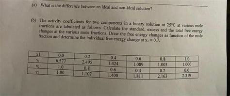 A What Is The Difference Between An Ideal And Chegg