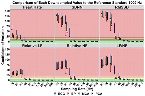 Heart Rate Variability And Pulse Rate Variability Do Anatomical Location And Sampling Rate Matter