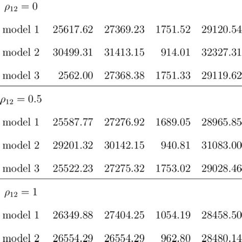Bayesian Deviance Estimates For The Three Models With The Fps Data