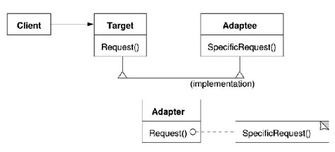 Adapter Design Pattern After Gamma Et Al 1995 Download Scientific Diagram
