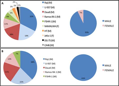 Most Used Cell Lines For Lymphoma Studies A Pie Chart Depicting The