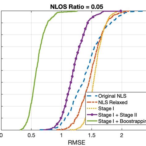Rmse For 95 Nlos Links Download Scientific Diagram