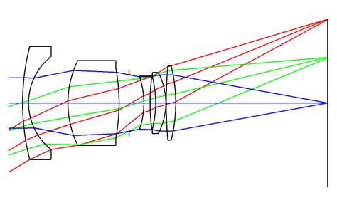 Optical Lens Design Forms An Ultimate Guide To The Types Of Lens Design