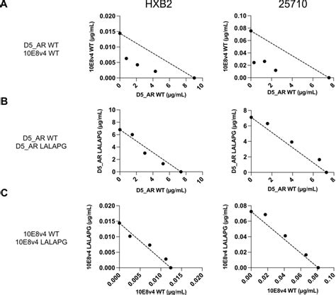 D5 Ar And 10e8v4 Are Synergistic Isobologram Analyses Of The Download Scientific Diagram