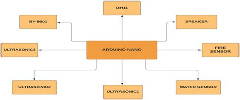 Block Diagram Of Proposed Safety System Download Scientific Diagram
