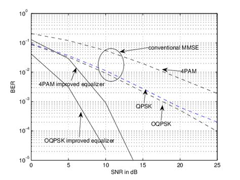 Ber Performance For Sc Fdma Uplink 2 By 2 Mimo System With Conventional