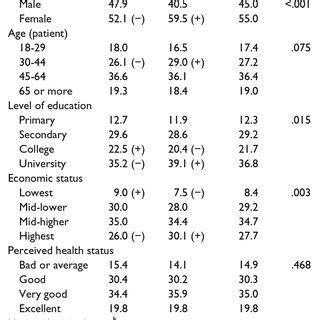 Association Of Gender Predominant Types Of PHC Organization With Download Scientific Diagram