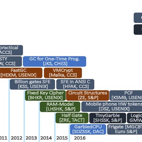 Most Impactful Works On Yaos Garbled Circuit Gc Over The Years Download Scientific Diagram