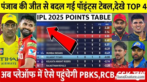 Ipl 2025 Points Table अंक तालिका में उलटफेर पंजाब ने जीत के बाद मारी छलांग Suraj Explore