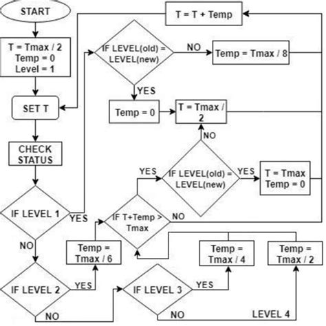 aimd based traffic signal timing adjustment algorithm download