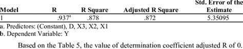 Coefficient Of Determination Test Result R 2 Download Scientific