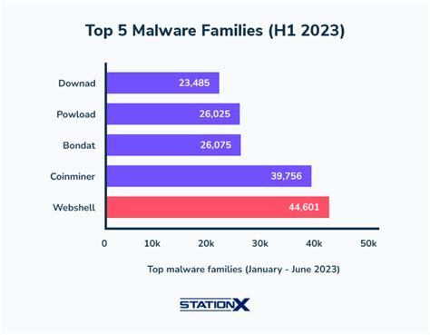 65 Malware Statistics For 2025 65 Malware Statistics For 2025
