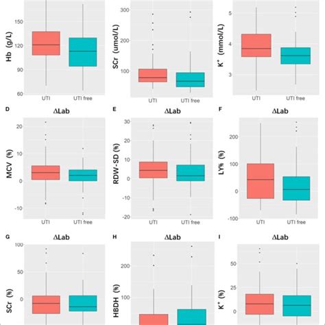 Figure Boxplots Indicating Statistic Distribution Of The Selected Download Scientific Diagram