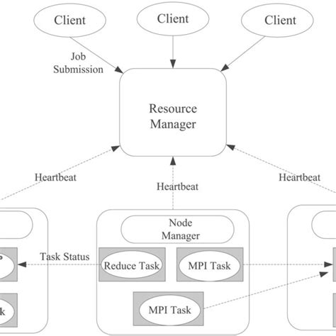 The Basic Architecture Of Apache Yarn Download Scientific Diagram