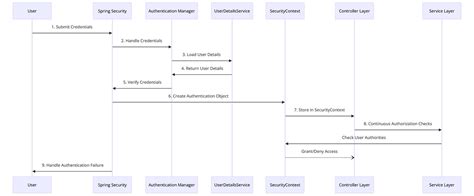 Understanding Spring Security Spring Security Is An Essential By Wensen Ma Medium