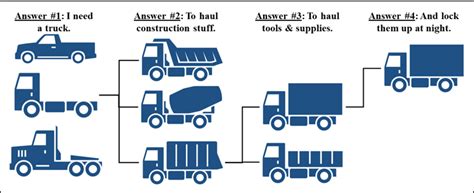 Agile Government And Concurrent Engineering
