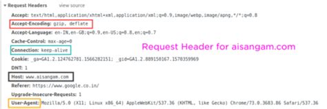Request Message Format Well Explained Ai Sangam