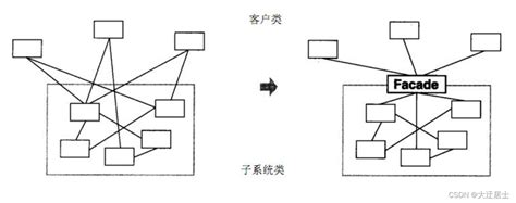 Java设计模式结构型模式（9） 外观模式java有那些地方使用了外观模式 Csdn博客
