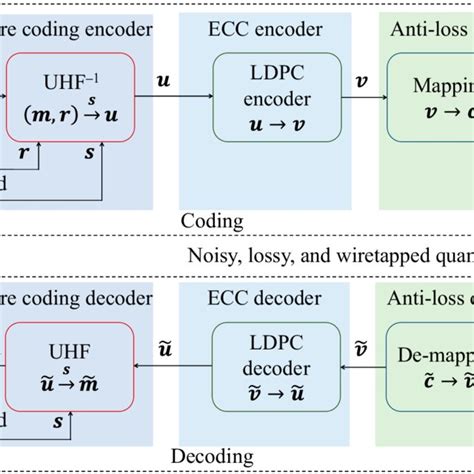 The Coding And Decoding In Practical Qsdc Experiment 22 Download