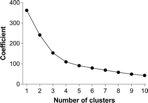 Scree Plot Of The Cluster Analysis Download Scientific Diagram