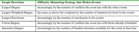 Table 3 From Hybridisations Within A Graph Based Hyper Heuristic Framework For University