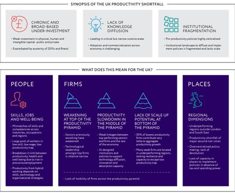 The Productivity Institute On Linkedin Chronic Underinvestment Lack Of Knowledge Diffusion