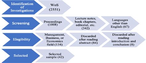 Sample Selection Process Notes Elaborated By Authors Download