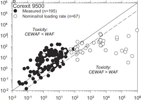 Based On Measured Tph Concentrations Toxicity Of Oil Dispersed With Download Scientific