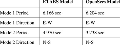 Comparison Of Periods Of Vibration Etabs Vs Opensees For Dominant Download Scientific