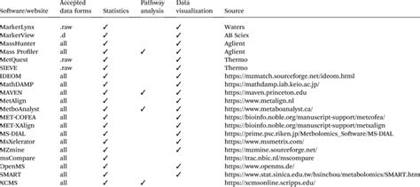 Ms Based Metabolomics Data Processing And Analysis Softwarewebsites Download Table