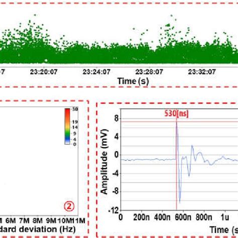 dc partial discharge measurement result using a partial discharge