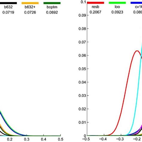 Deviation Distributions For Error Estimation Methods In The Quadratic Download Scientific
