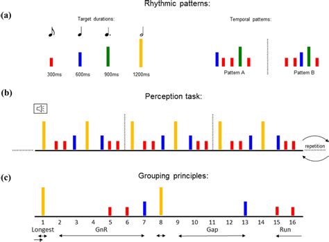 A Illustration Of Gap And Run Principles For Sequences Used In The Download Scientific Diagram