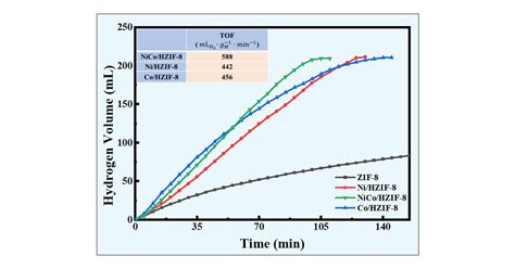 Hierarchical Porous Nicohzif 8 Catalyst For Highly Efficient Hydrogen
