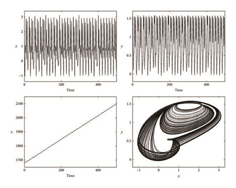Time Series Of Xt Yt And Zt And Corresponding Phase Portrait Of