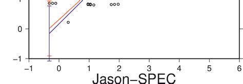 Spec Comparisons For Ground Based Gps Receivers Ground Spec Versus Download Scientific