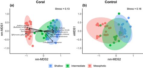 non metric multidimensional scaling nm mds biplot showing the