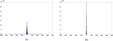 the comparison of sparsity between wavelet and contourlet transforms on